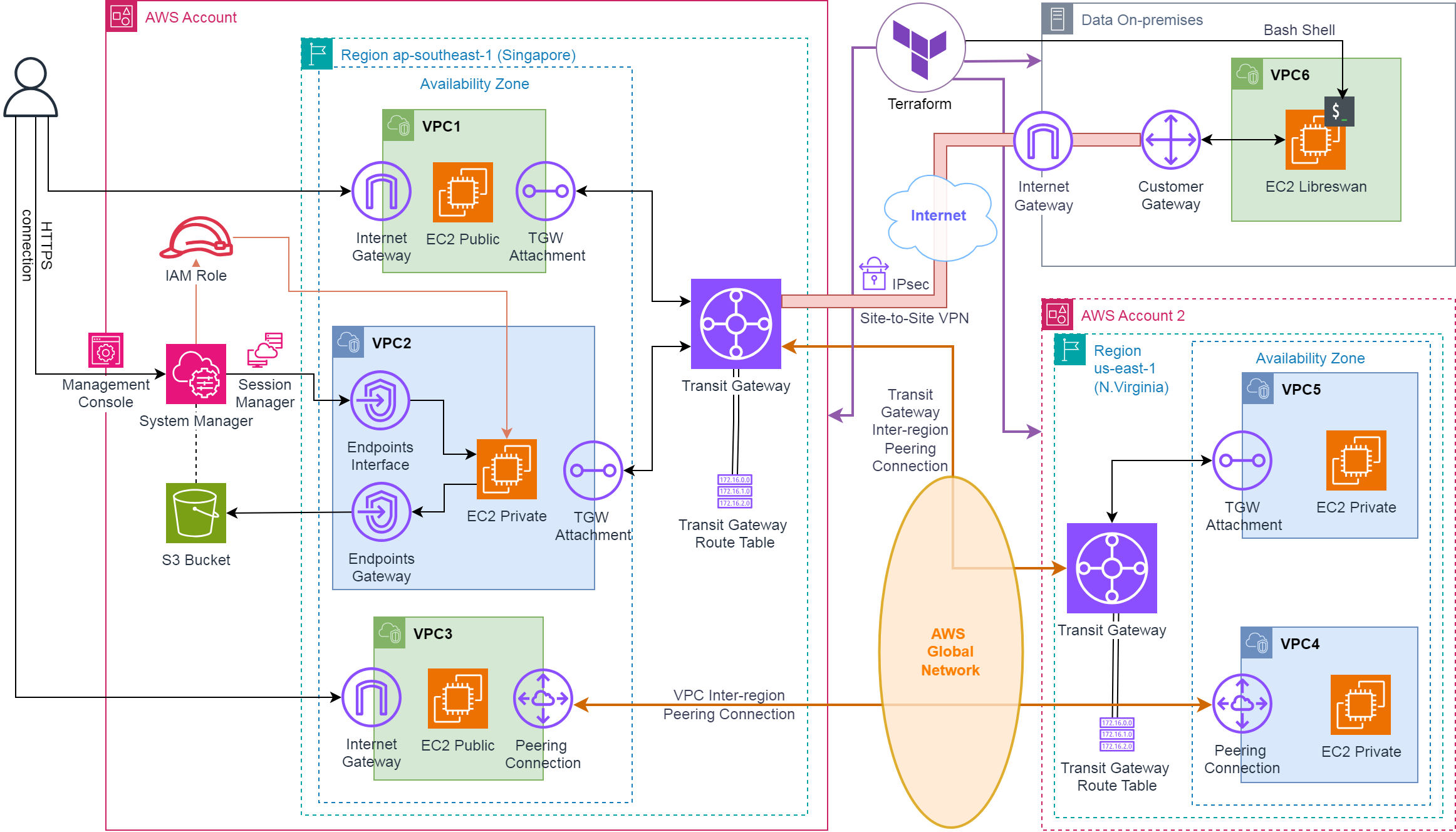 Automating AWS Network Connectivity with Terraform Automating AWS Network Connectivity with Terraform